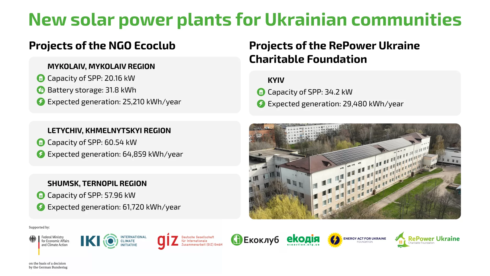 Ecoclub installs three more solar power plants for Ukrainian ...